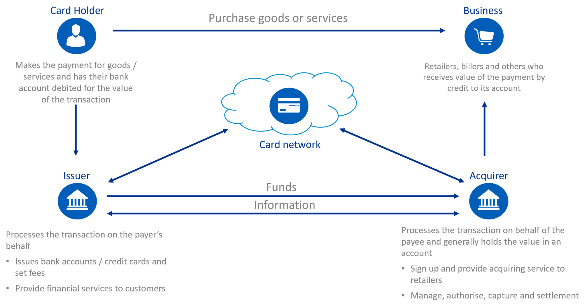 Acquirer vs. Issuer: Understanding Their Roles in Payment Transactions ...