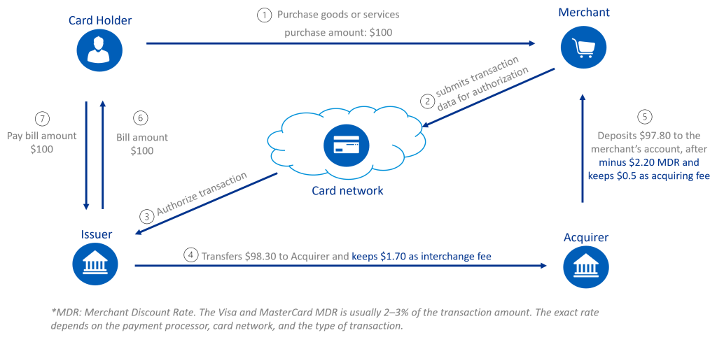 Interchange fees: What they are, how they work and how to cut costs ...