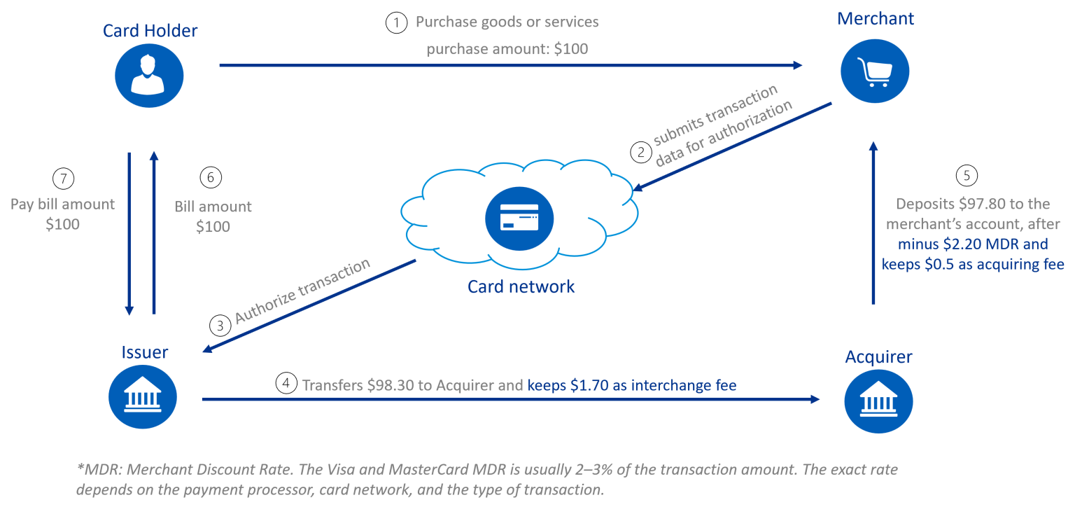Interchange fees: What they are, how they work and how to cut costs ...