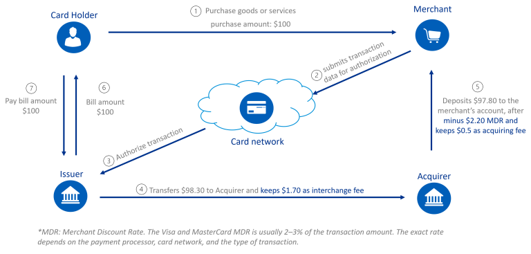 Interchange fees: What they are, how they work and how to cut costs ...