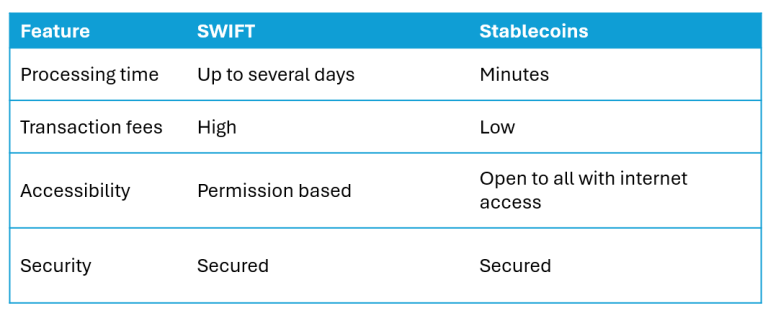 SWIFT vs. Stablecoin: A Modern Comparison – Alignti