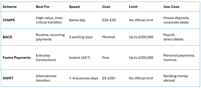 Guide to UK Payment Schemes: CHAPS, BACS, Faster Payments, and SWIFT ...